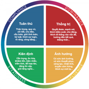 DISC là gì? "Đọc vị" 4 nhóm tính cách khách hàng qua mô hình DISC